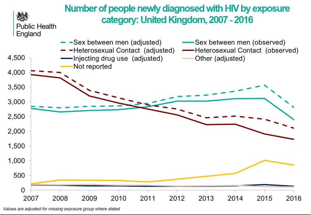 HIV diagnoses in the UK fell in gay men last year for the first time ...
