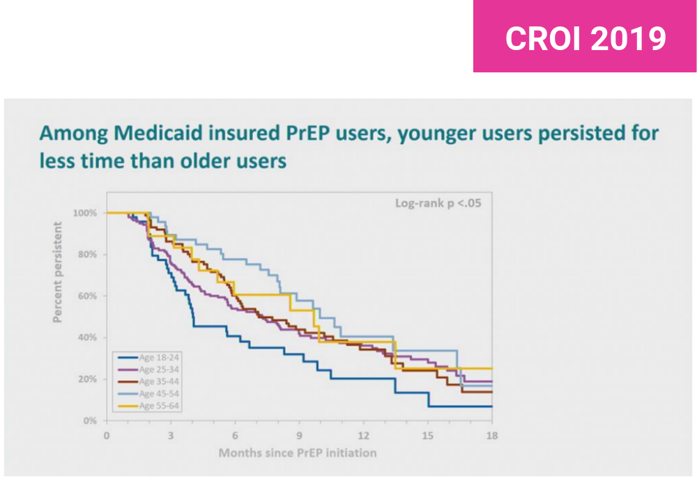 People stay on PrEP for 14 months on average in the US, study finds ...