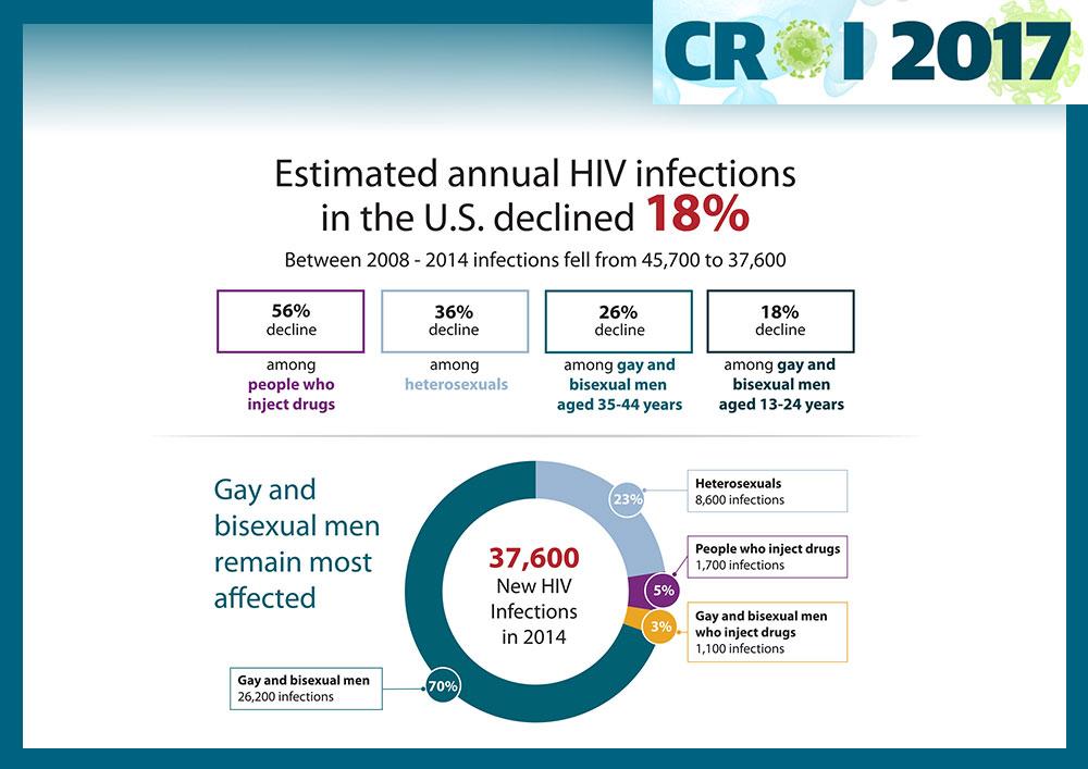New HIV infections fall in the US, but demographic and geographic ...