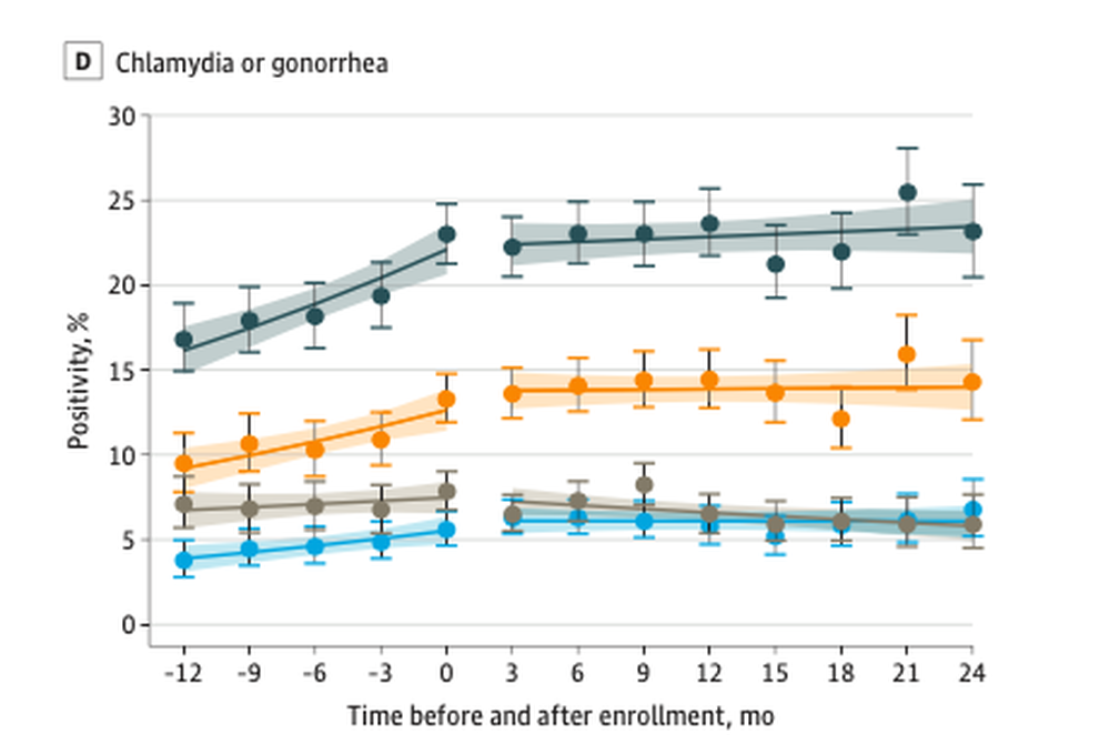 Bacterial STI rates rose in the year before starting PrEP, but not ...