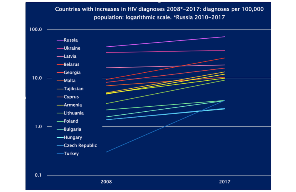 Stigma, access and testing: why HIV is still rising in Europe | aidsmap